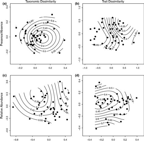 Nmds Ordination Plots Of Taxonomic And Trait Dissimilarities For Download Scientific Diagram