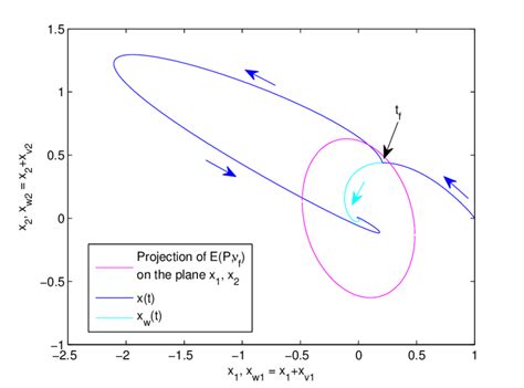 Phase Plane Of X T And X W T T F T I 2 S Download Scientific Diagram