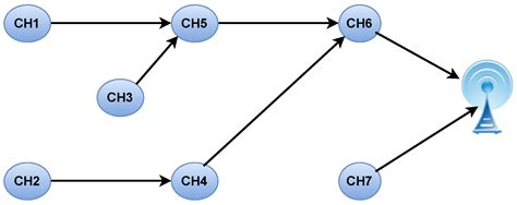 Bio Inspired Energy Efficient Cluster Based Routing Protocol For The Iot In Disaster Scenarios