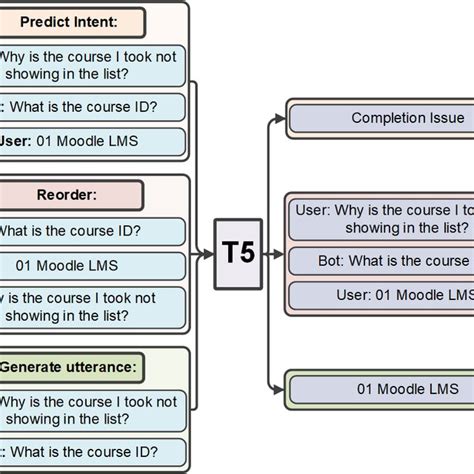T5 Model Trained On Three Tasks 1 Predict Intent 2 Reorder