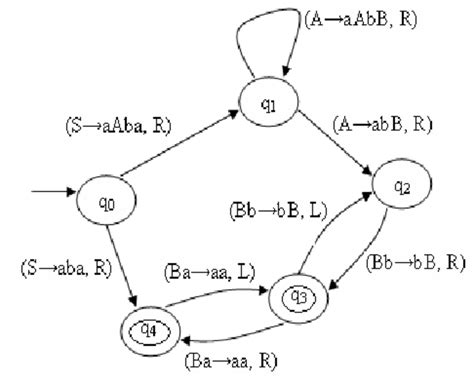 State Transition Diagram Of TM For The Download Scientific Diagram