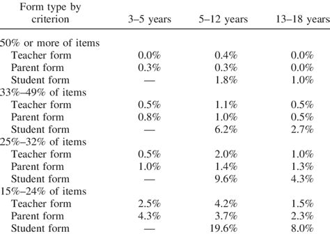 Base Rates For Problem Behaviors Download Table