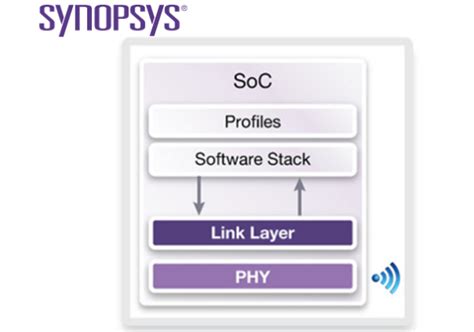 Synopsys Silicon Proven Designware Bluetooth Low Energy Link Layer And