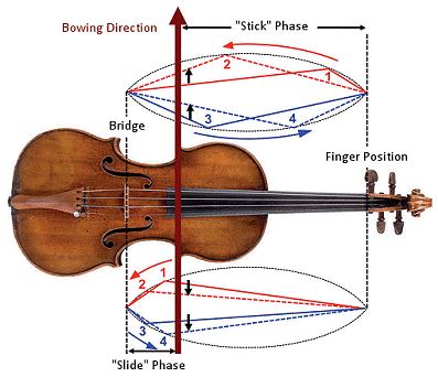 Helmholtz Motion Of Violin Strings Violin Violin Instrument Violin Music