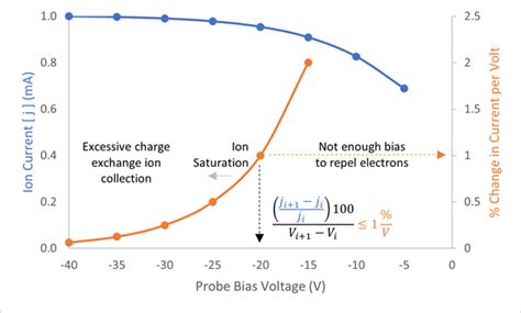 Current Density Probe Triax Plasma Controls