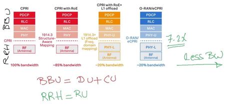 Centralize Centralizing Cpri Constant Inefficiency Roe Ecpri 5g