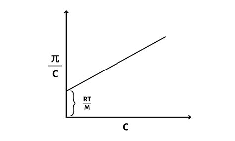 Osmometry Method To Determine Molecular Weight Of Polymer Purechemistry