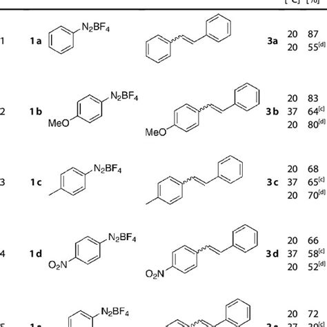 Scheme 1 A Classic Meerwein Arylation Protocol And B The Related