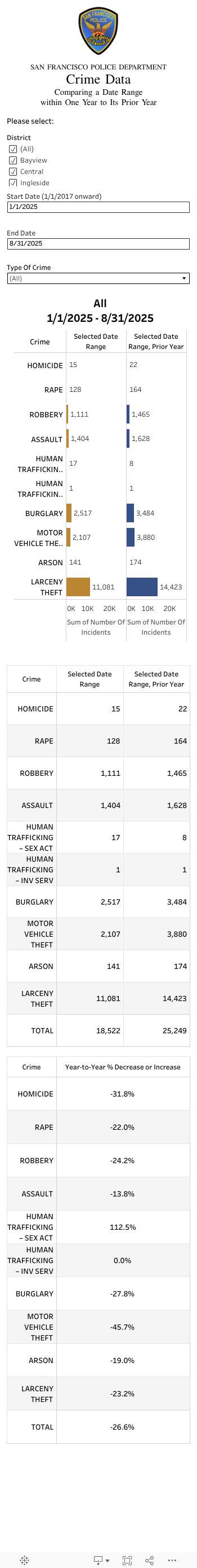 Crime Dashboard San Francisco Police Department