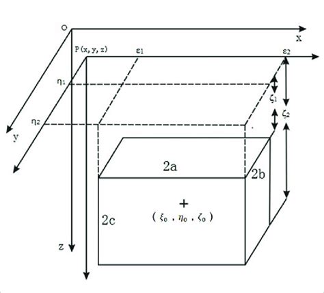 Schematic Of The Coordinate Transformation And Forward Modeling Of A Download Scientific