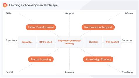 The Four Tectonic Shifts In Landd Content Creation Easygenerator