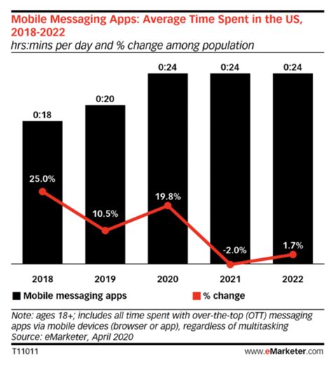 Instant Messaging Apps Monetizing Strategies To Increase Revenue