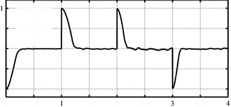 Figure3 Error Plot For Step Trajectory Tracking Using Pid Controller