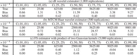 Biases And Mse Of Estimators Independent Case Download Table