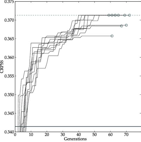 Evolution Of The Score Of The Best Individual Over Each Generation For Download Scientific