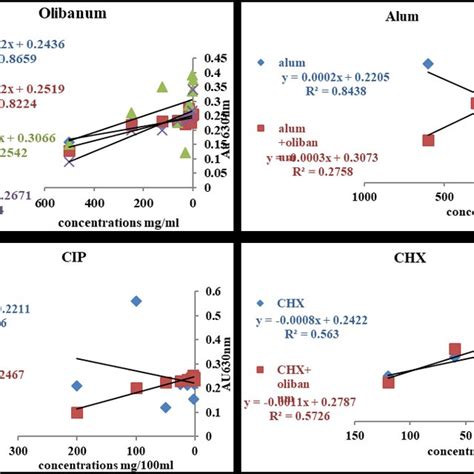 Linear Regression Modeling For The Antibacterial Effect On The