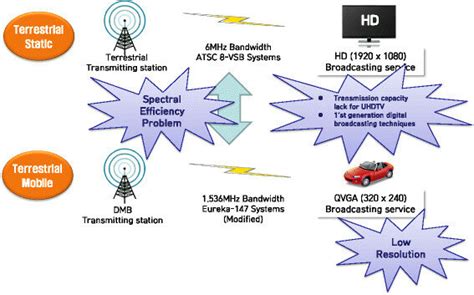 Terrestrial Static And Mobile Digital Broadcasting Services Systems Download Scientific