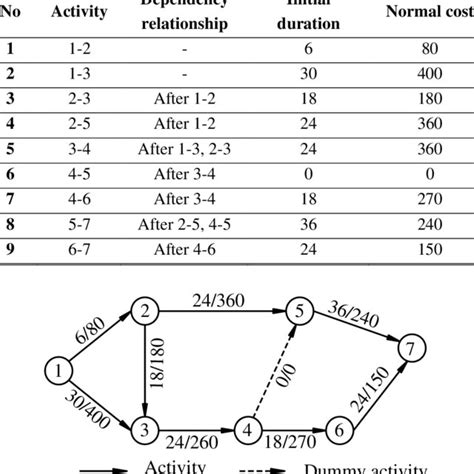 Sequence And Technical Dependency Relationships Of Activities In The