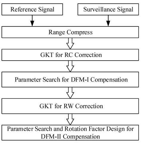 long time coherent integration method for passive bistatic radar using