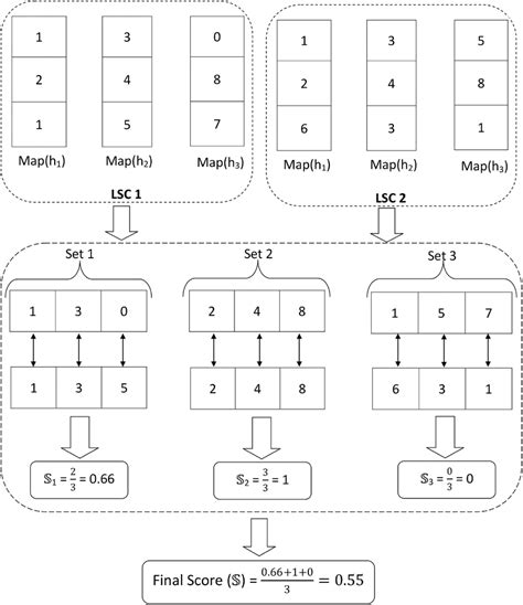 Similarity Score Generation Between Two Lsc Templates The Hashing