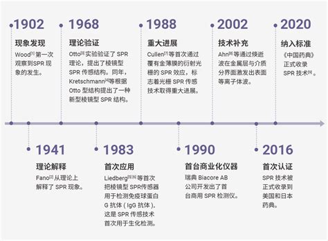 什么是spr分子互作技术？ 知乎