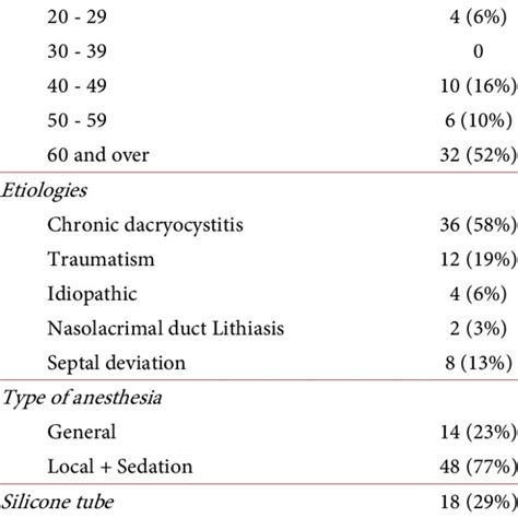 Anastomosis Of The Nasal And Lacrimal Mucous Membranes A