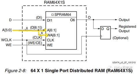 Xilinx的分布式ram和块ram——单口、双口、简单双口、真双口的区别 电子创新网赛灵思社区