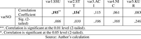 Spearmans Rho Correlation Coefficient Correlation Between The Level Download Scientific