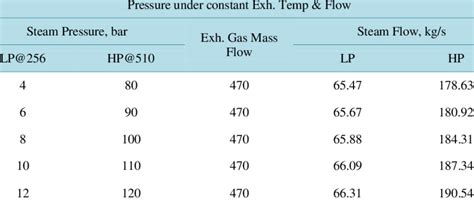 Steam Generation At Different Steam Download Table