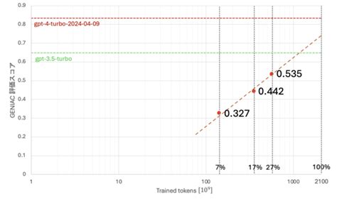 LLM jp B オープンかつ日本語に強いGPT 級大規模言語モデル 国立情報学研究所 大規模言語モデル研究開発センター