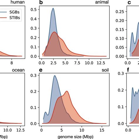 Genome Sizes Mag Sgbs Vs Refseq Stibs Kernel Density Estimates Kde
