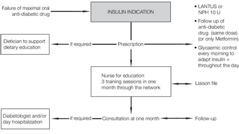 1 Follow Up Protocol For Insulin Therapy Download Scientific Diagram