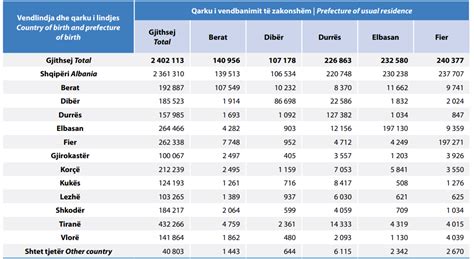 Irregularities In The 2023 Albanian Census Data By Albanian Stats