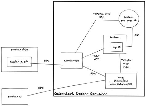 Servicessoroban Rpc Getevents Method · Issue 4554 · Stellargo · Github