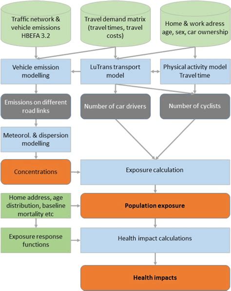 Illustration Of Calculation Pathways Models And Databases To Obtain