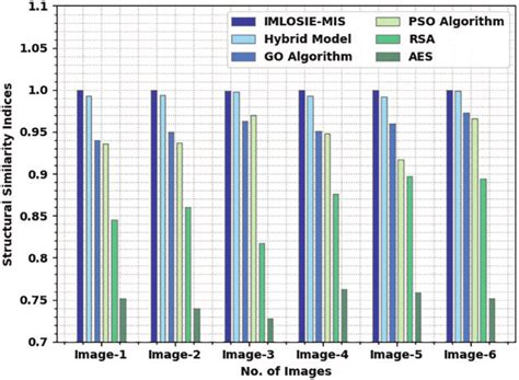 Ssi Analysis Results Of Imlosie Mis Approach Under Distinct Images Download Scientific Diagram
