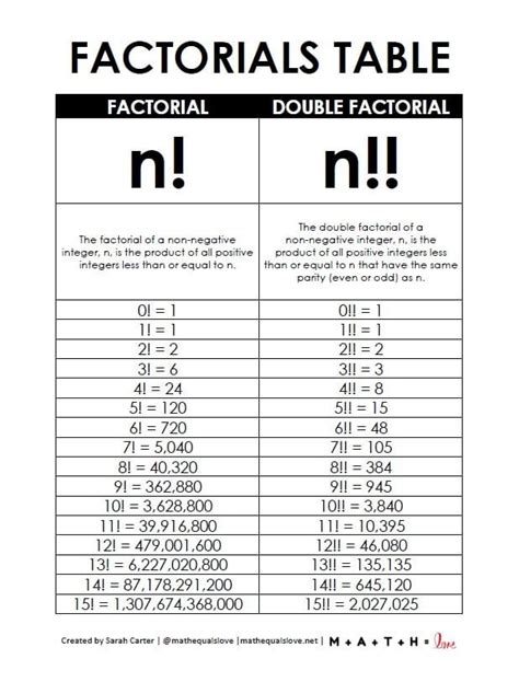 Looking For A Factorials Table To Reference For Quick Calculations