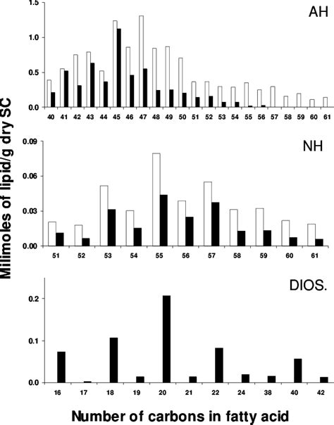 Figure 1 From Epidermal Lipids And Their Relationship To Cutaneous