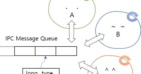 IPC Message Queue Function Msgget Msgsnd Msgrcv Example Source