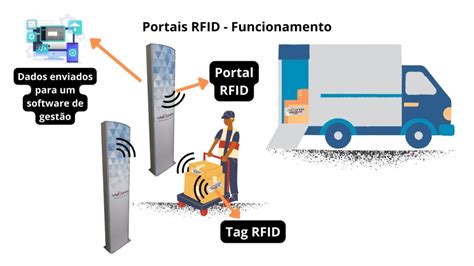 O Que São Os Portais Rfid E Como Funcionam Blog Viaonda Rfid