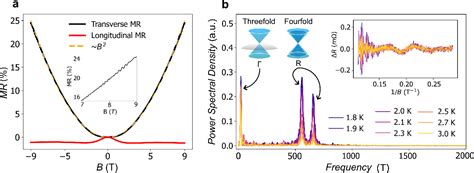 Figure 2 From Intrinsic Negative Magnetoresistance From The Chiral