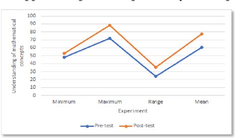 Figure 1 From Effectiveness Of Integrative Learning Models In Improving