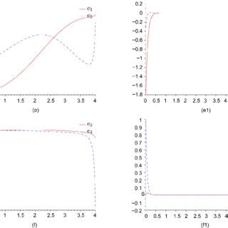 Synchronization Errors Solutions Of System Cannot Be Stabilized