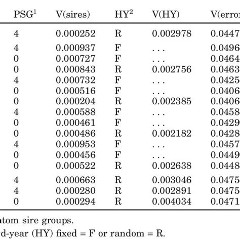 Estimates Of Variance Components And Heritability With A Linear Sire Download Table