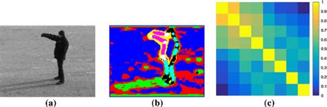 Self Similarity Matrix For A Video Frame Of The Boxing Sequence A