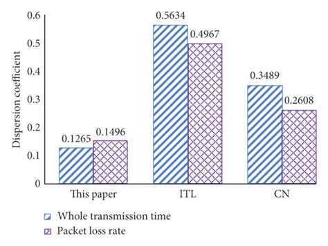 The Dispersion Coefficients On Two Metrics Download Scientific Diagram