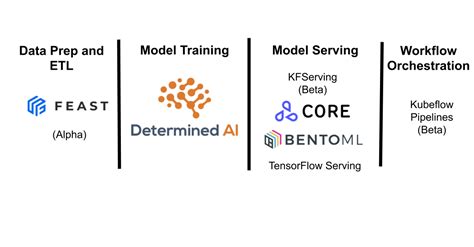 Determined And Kubeflow Better Together Determined AI