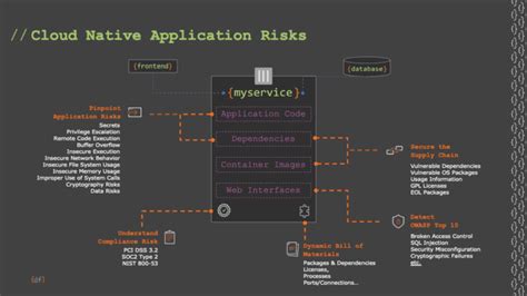 Learn About Kubernetes Security Best Practices For Your Cloud Native Application Development CNCF