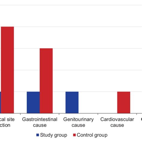 Primary Reasons For 30 Day Readmission Download Scientific Diagram