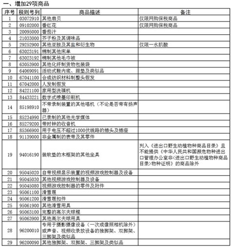 跨境电商零售进口商品清单调整：新增滑雪用具等29项 新闻频道 和讯网